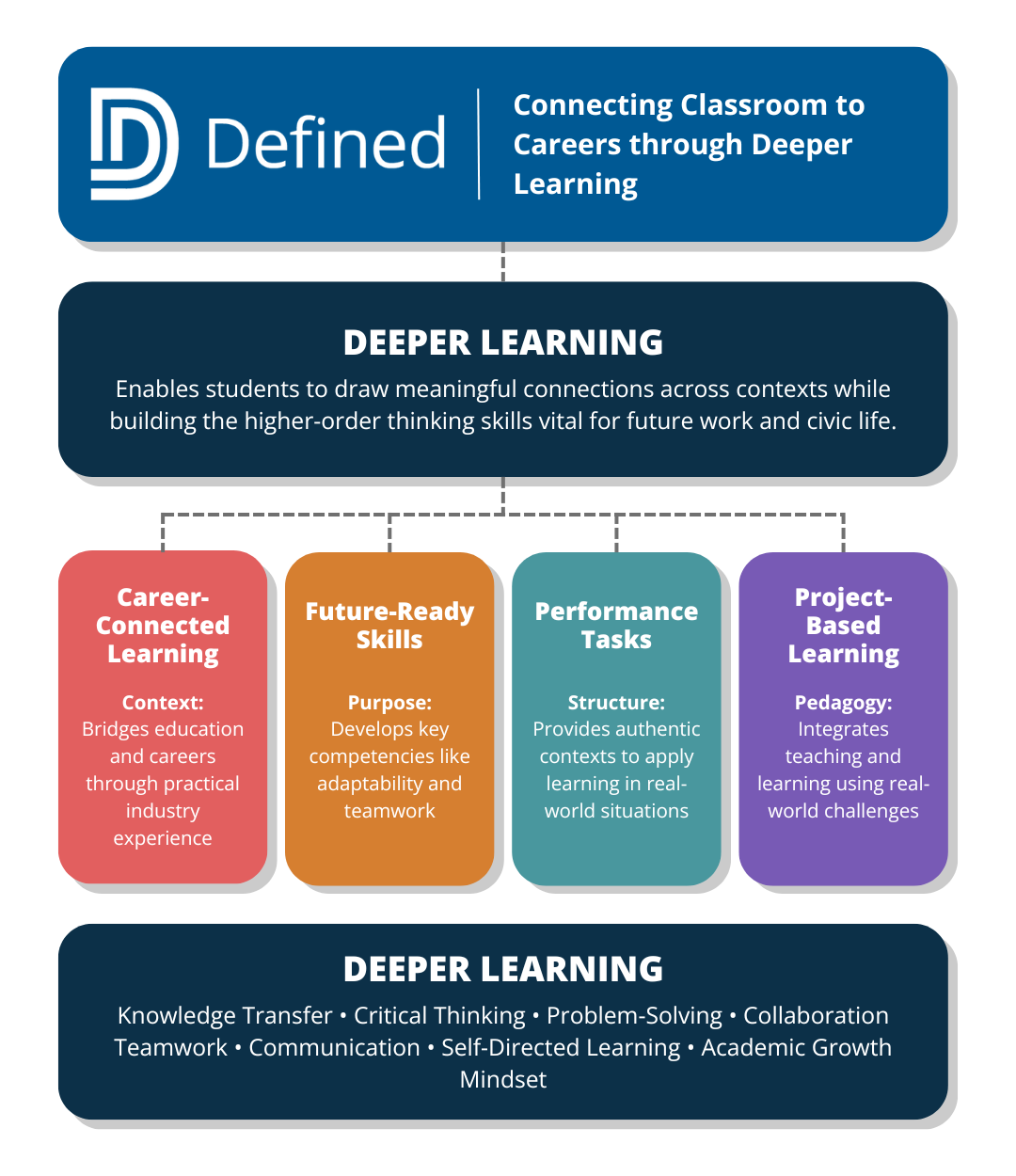 Defined | Connecting Classrooms to Careers through Deeper Learning